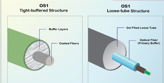 Différences entre les fibres optiques OM1, OM2, OM3, OM4, OM5 et OS1, OS2